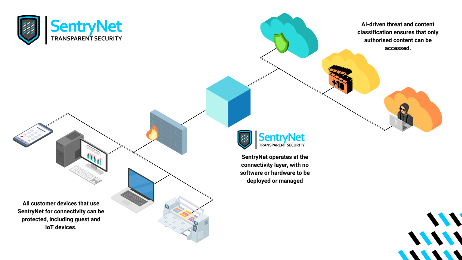 Improve your cybersecurity offering with SentryNet