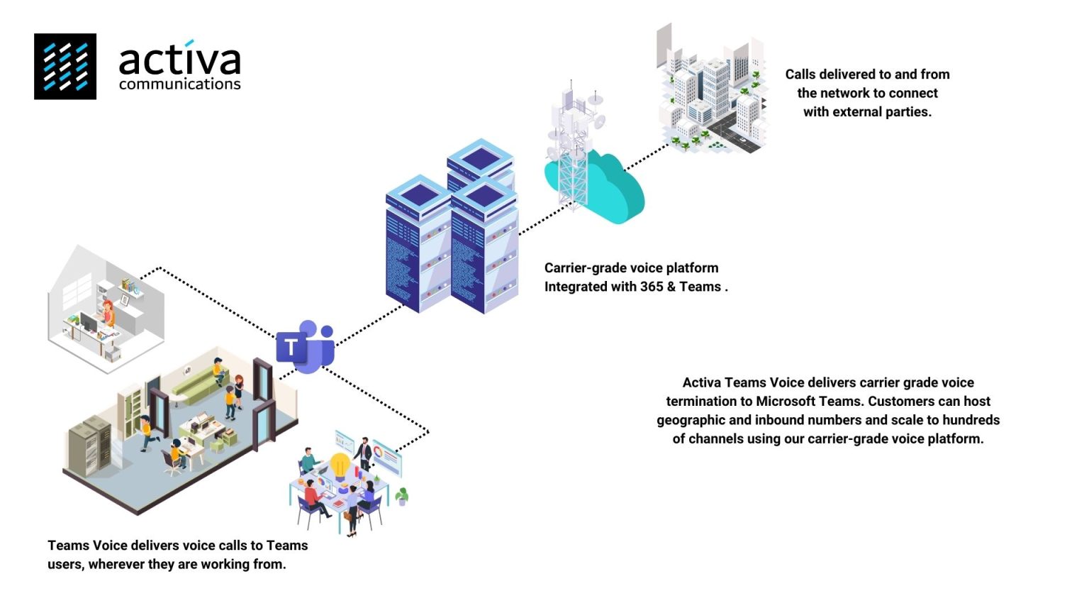 Wholesale Teams Voice for MSPs - Activa Communications